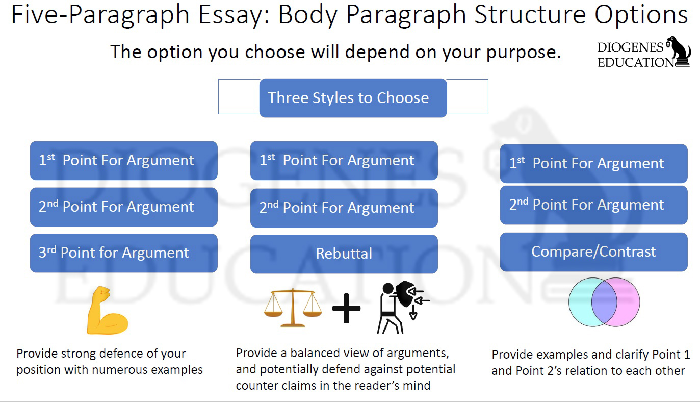 Should We Still Teach Five-Paragraph Essays? – Diogenes Education